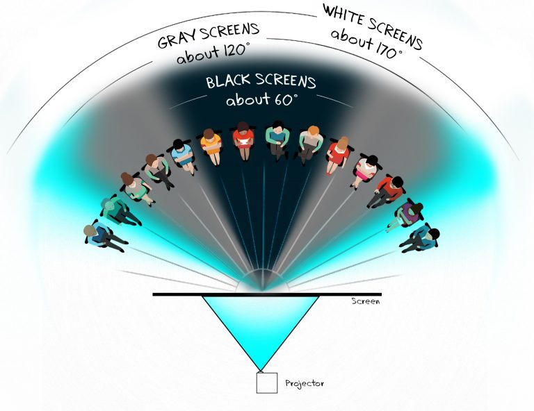 Projections on Stage Part III: Choices about Screens – Broadway Educators